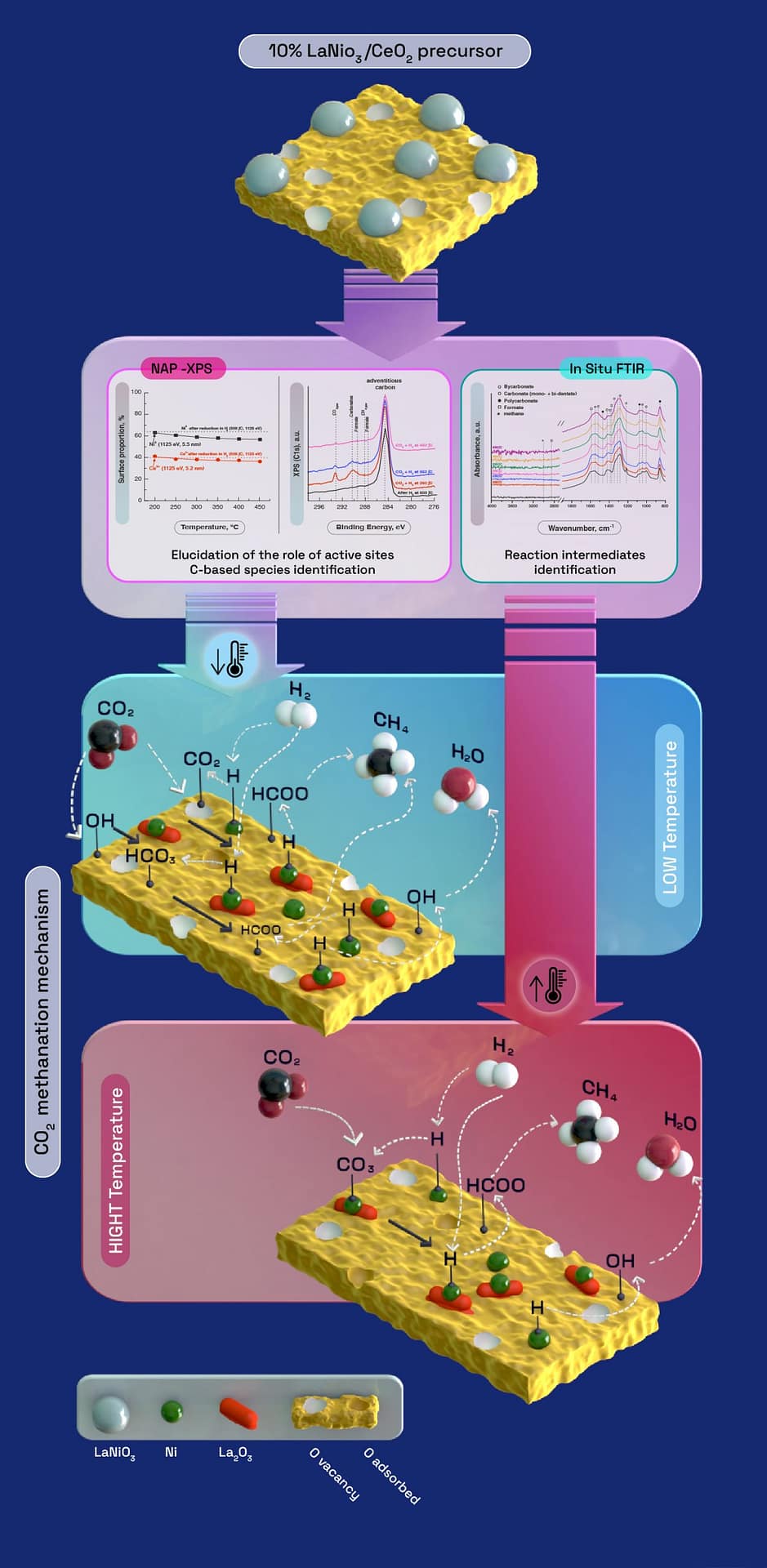 Green Chemistry: Molecular elucidation of CO2 methanation over a ...
